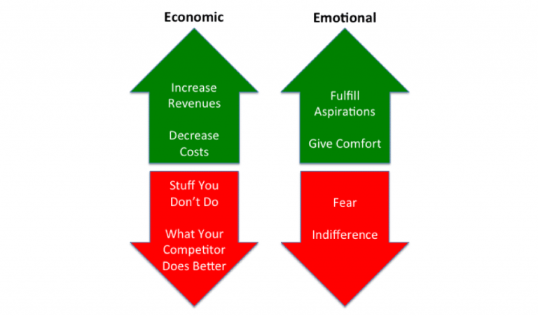 B2B Pricing: Emotional & Economic Value | OpenView Labs