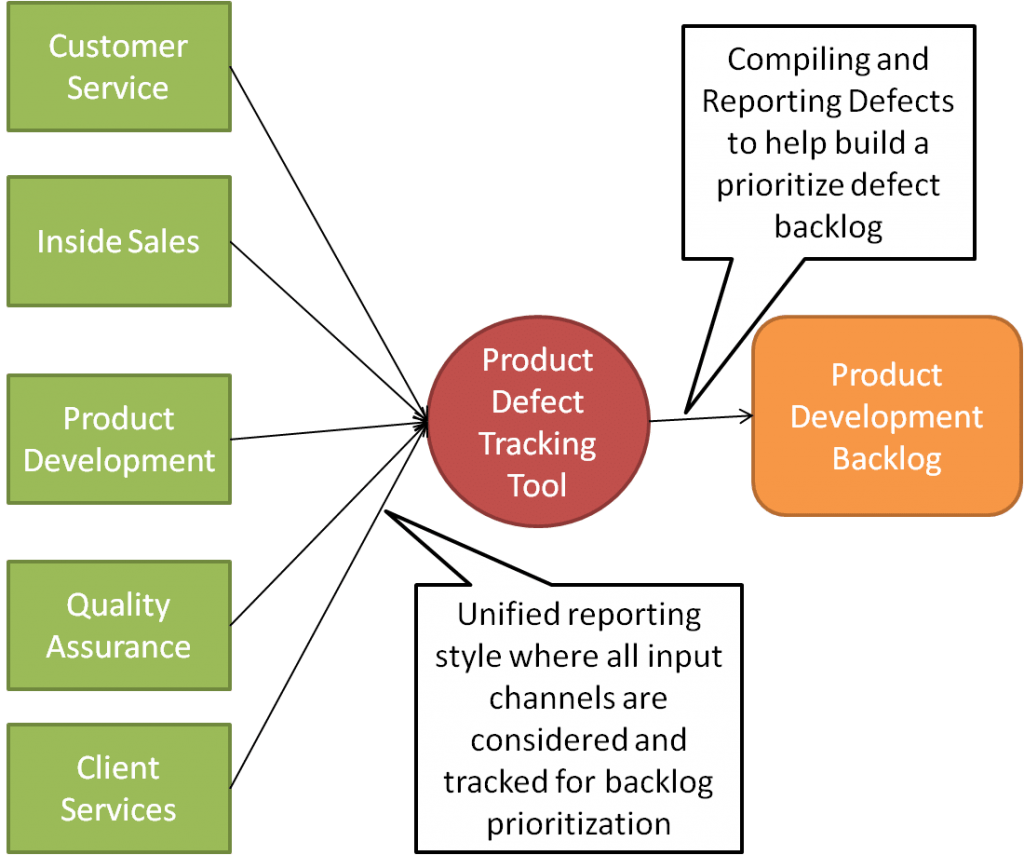 Defect Workflow Flow Chart
