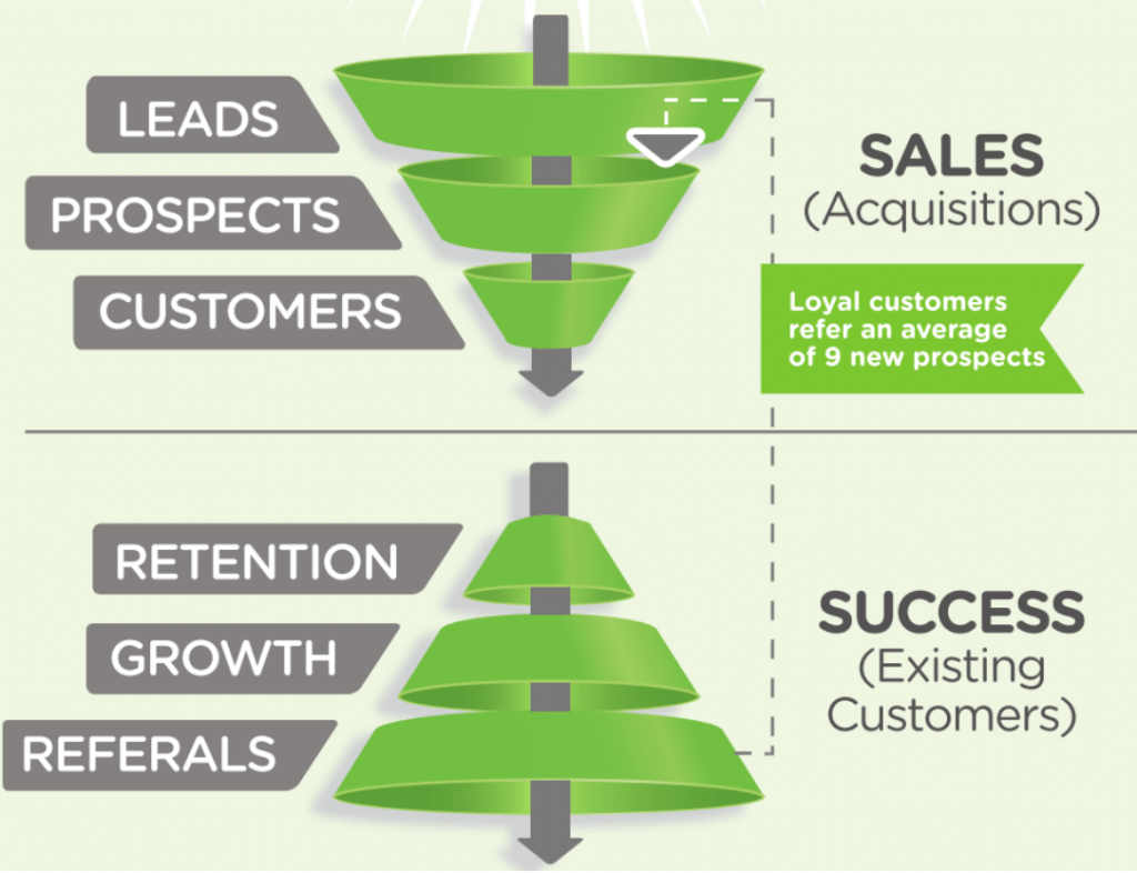 How to Get More Out of Your Existing Customers [Infographic] - OpenView