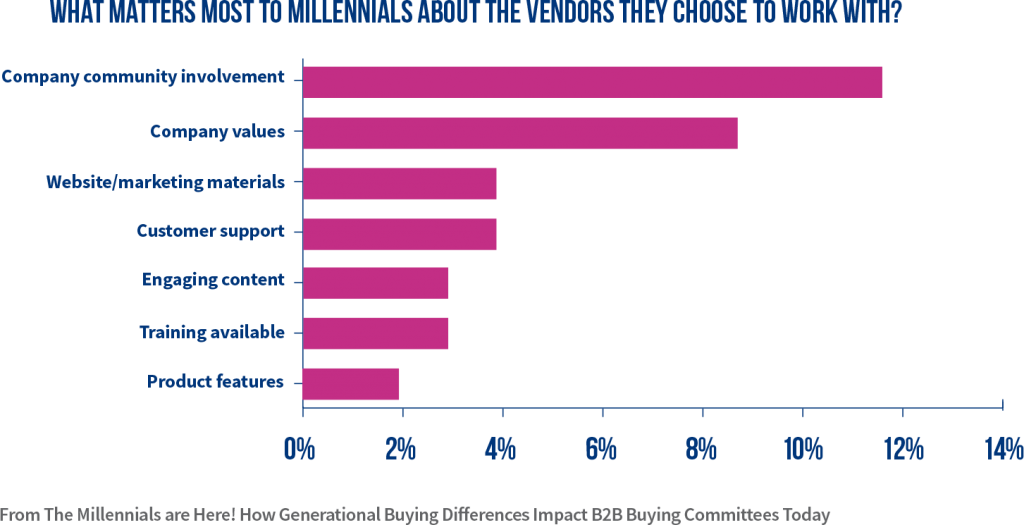 Three Strategies to Millennial-Proof Your Marketing in 2018 - OpenView