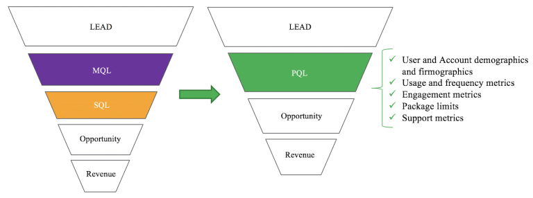 The 5 Pillars for Product Led Growth using Product Qualified Leads ...