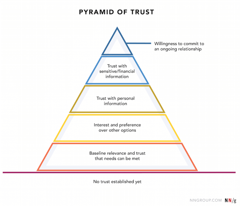 How SaaS Products Ascend the “Trust Pyramid” - OpenView