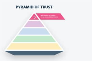 How SaaS Products Ascend the “Trust Pyramid” - OpenView