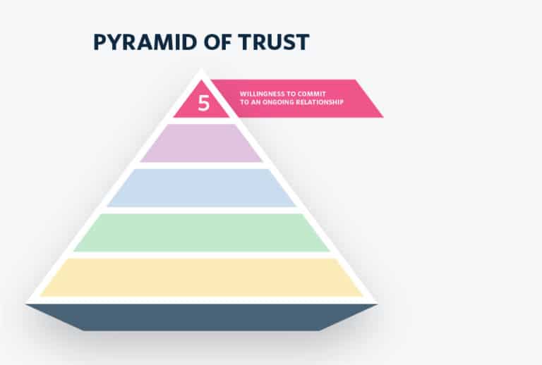 How SaaS Products Ascend the “Trust Pyramid” - OpenView