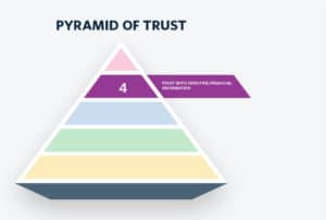How SaaS Products Ascend the “Trust Pyramid” - OpenView