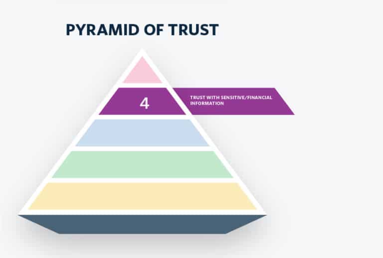 How SaaS Products Ascend the “Trust Pyramid” - OpenView