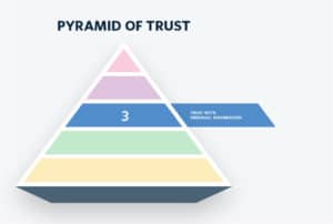 How SaaS Products Ascend the “Trust Pyramid” - OpenView