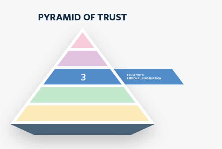 How SaaS Products Ascend the “Trust Pyramid” - OpenView