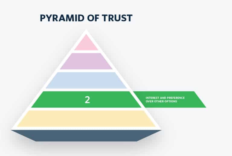 How SaaS Products Ascend the “Trust Pyramid” - OpenView