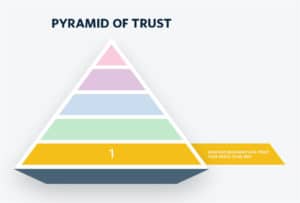 How SaaS Products Ascend the “Trust Pyramid” - OpenView