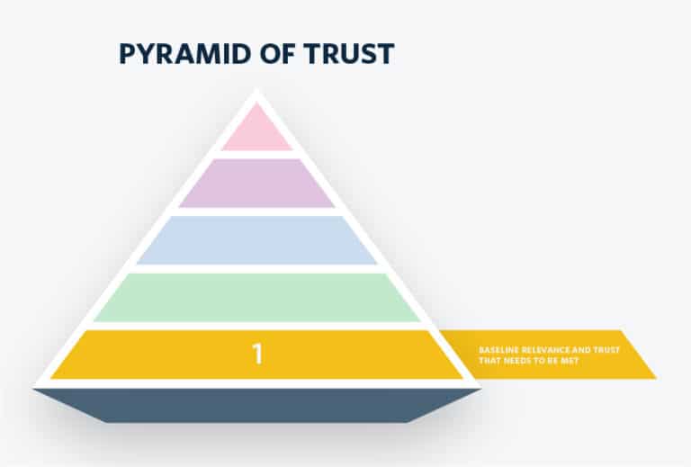 How SaaS Products Ascend the “Trust Pyramid” - OpenView