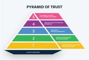 How SaaS Products Ascend the “Trust Pyramid” - OpenView