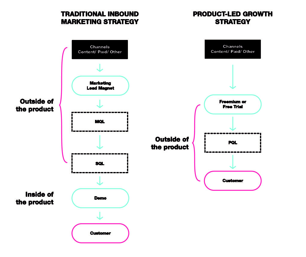 Accelerating Growth With The Extended Product Led Growth Strategy ...