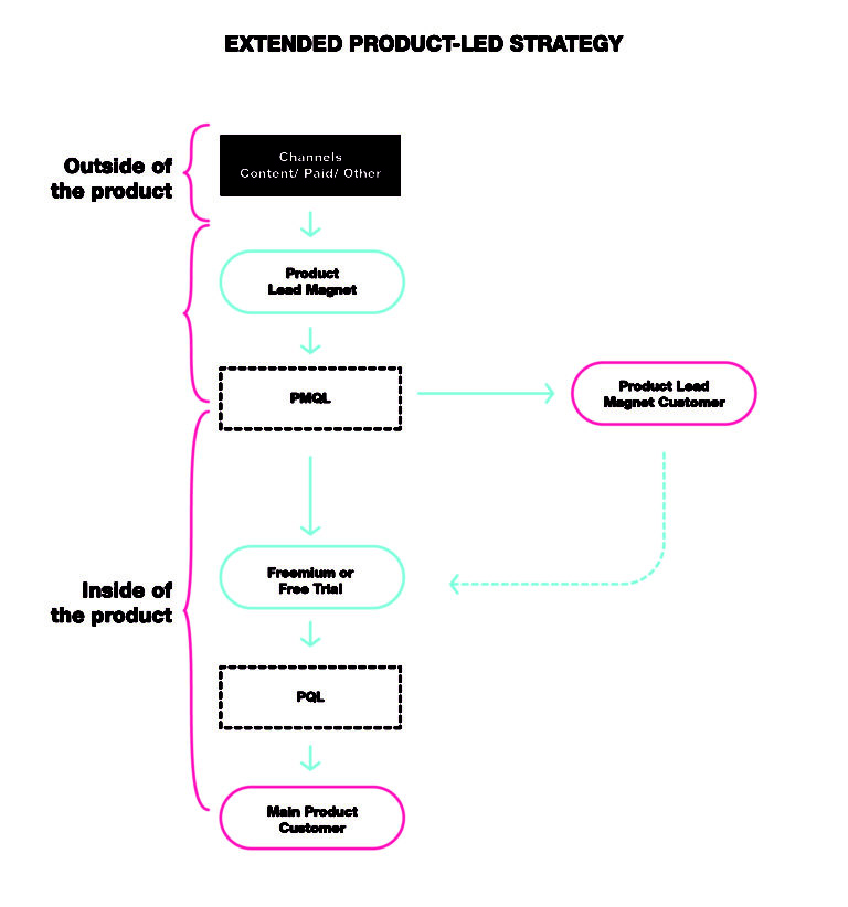 Accelerating Growth With The Extended Product Led Growth Strategy ...