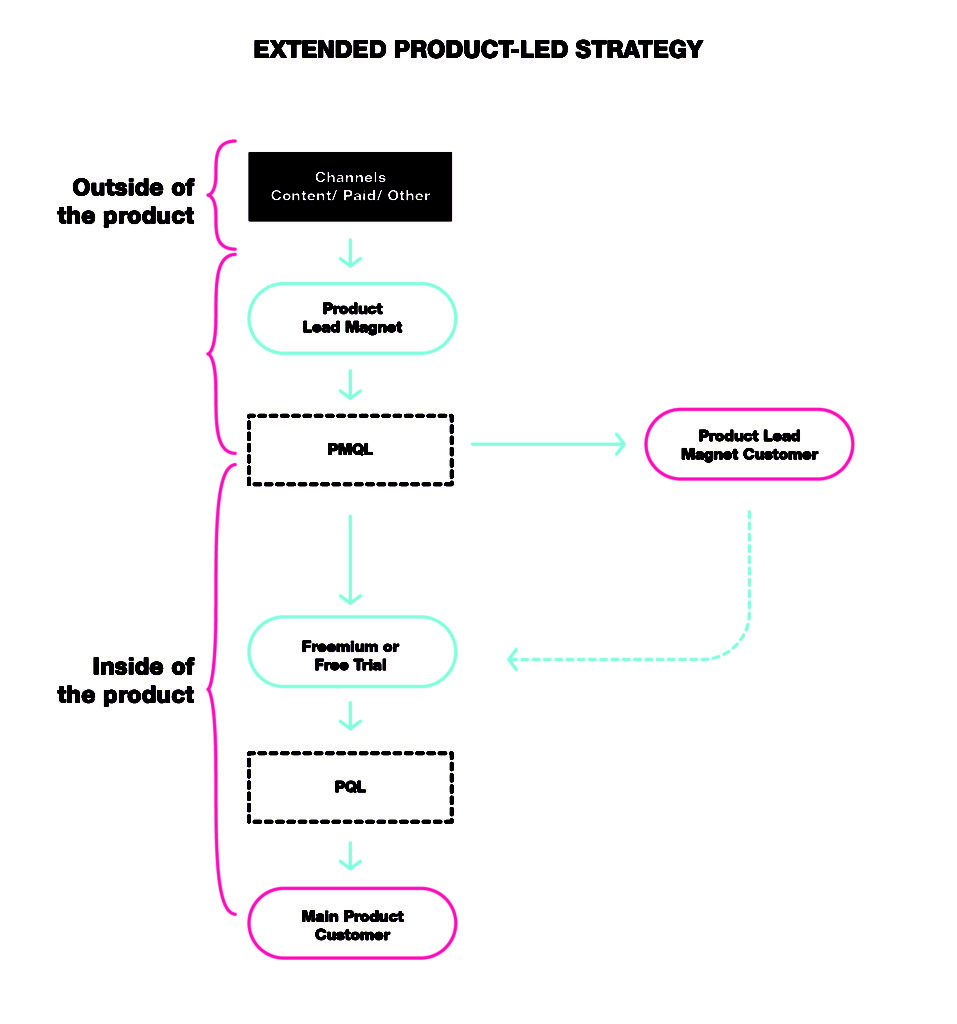 Accelerating Growth With The Extended Product Led Growth Strategy ...