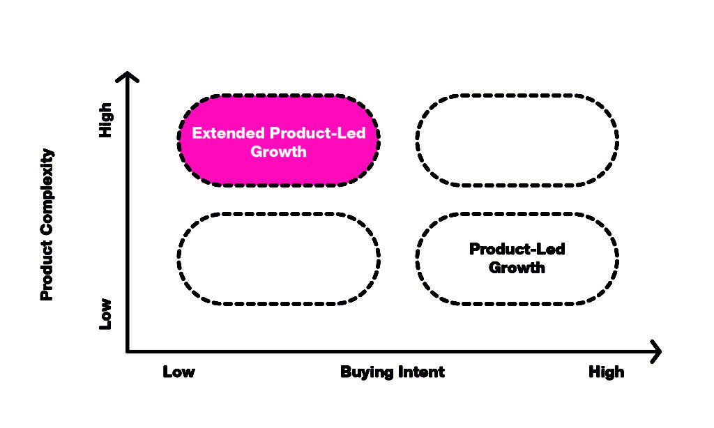 Accelerating Growth With The Extended Product Led Growth Strategy ...