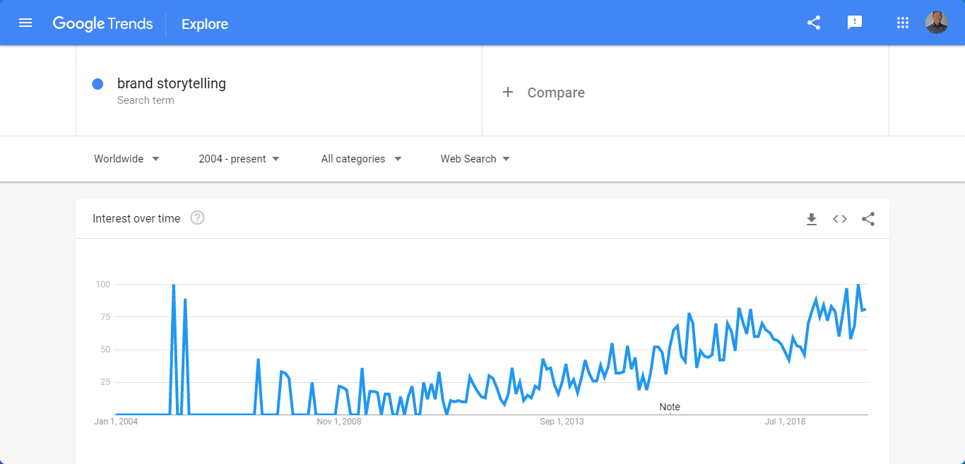 What Product-Led Storytelling Is And How It Drives User Acquisition ...
