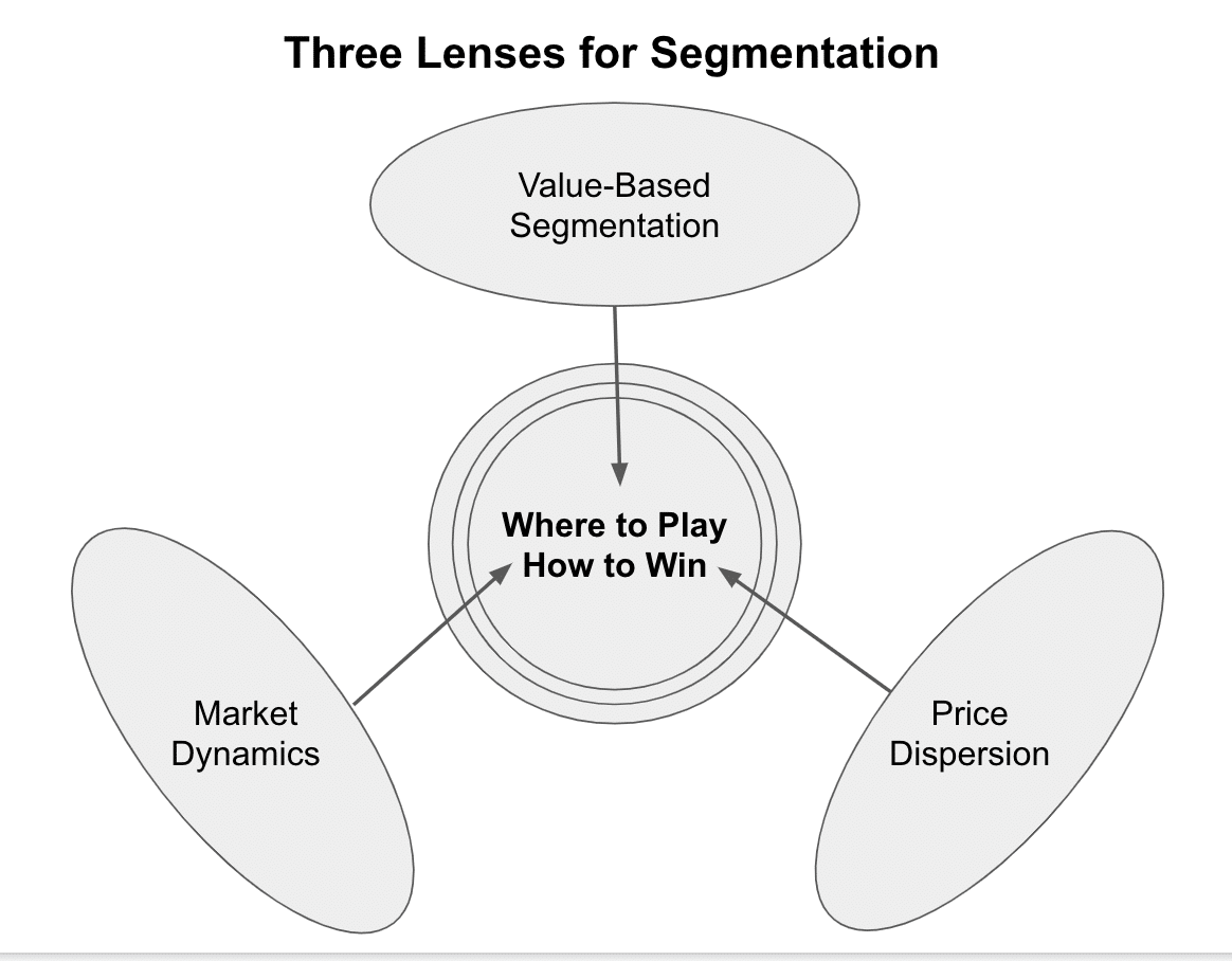 It’s Time to Resegment Your Market (and Revise Your Pricing) - OpenView