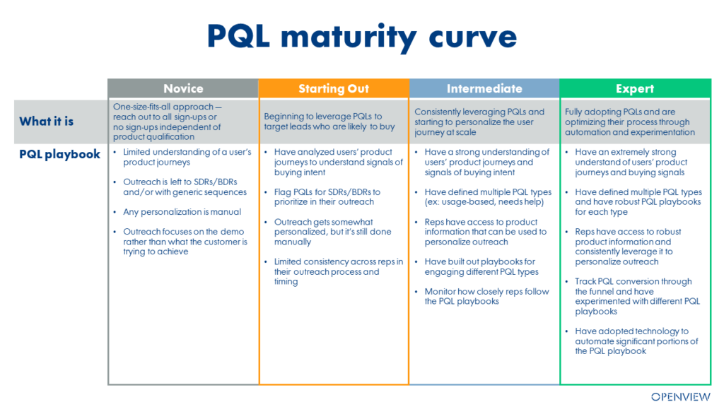 Your Guide to Product Qualified Leads (PQLs) - OpenView