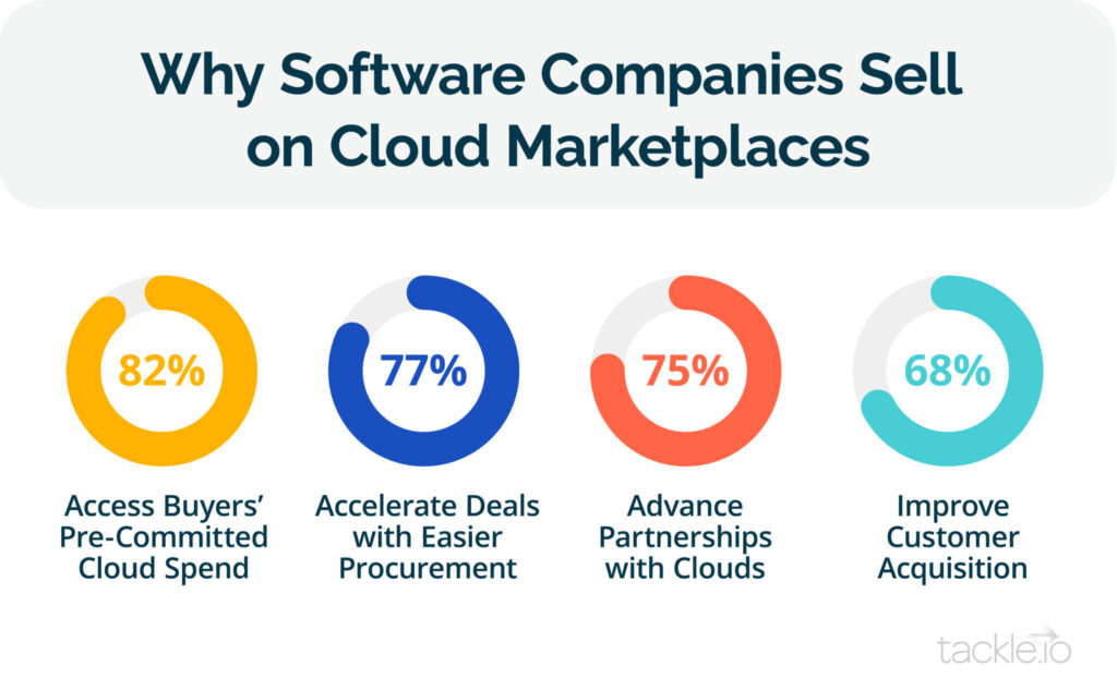 The State of Cloud Marketplaces: A Look into the Data, Trends, and ...
