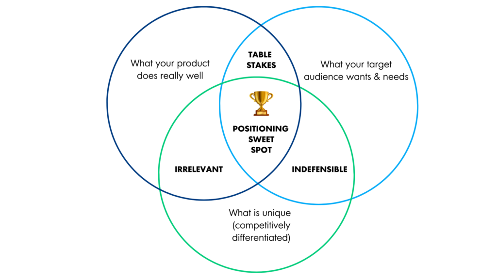 The PLG Startup’s Practical Guide To Positioning