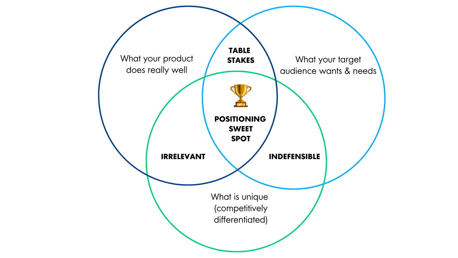 The PLG Startup’s Practical Guide To Positioning