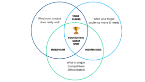 The PLG Startup’s Practical Guide To Positioning