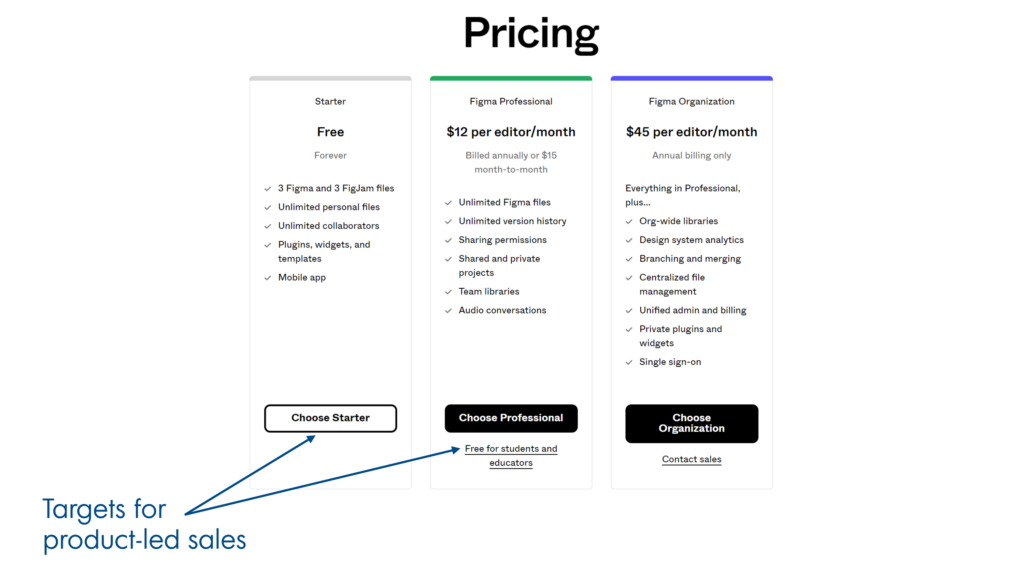 Your Guide To Product-Led Sales