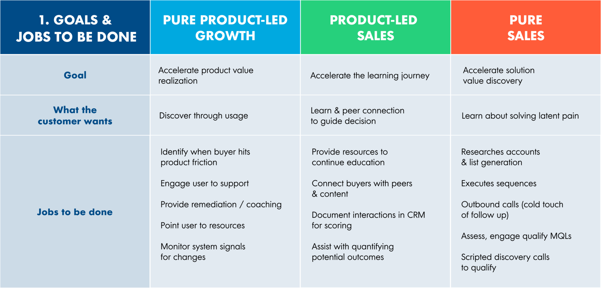 The 3 Part Framework for Designing Efficient B2B SaaS Organizations in ...