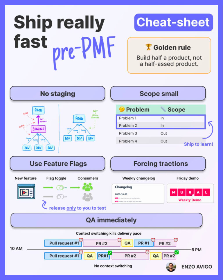 The Pre-PMF Guide to Product Management: How to Move Faster and Stop ...