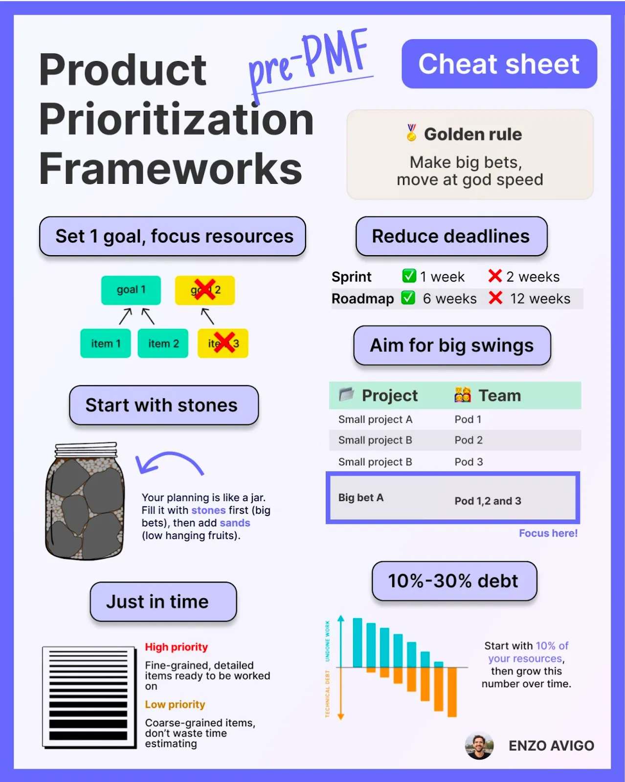 The Pre-PMF Guide to Product Management: How to Move Faster and Stop Throwing Away Your Roadmaps ...