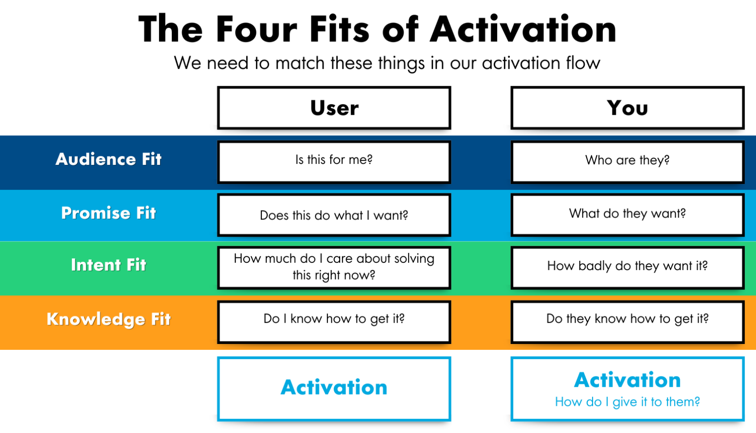How Youtube 5x’d our Activation Rate - OpenView